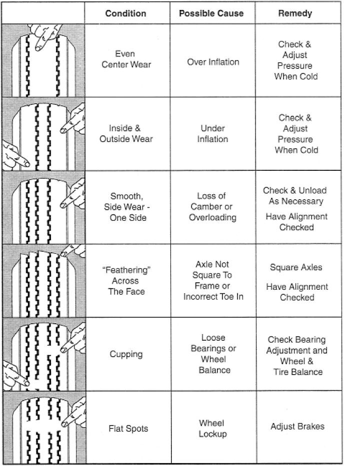 Trailer Tire Wear Chart | Trailer Parts Depot